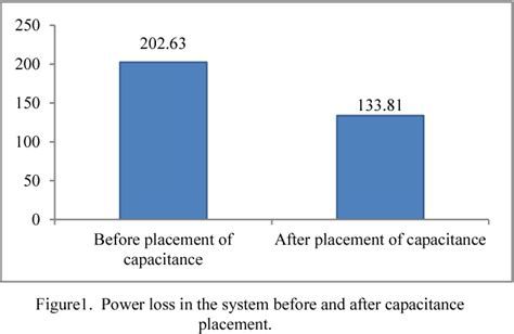 Figure 1 From Sitting And Sizing Of Capacitors In Distribution System Using Adaptive Quantum