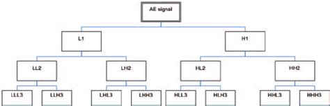 Packet Wavelet Transform Tree Download Scientific Diagram