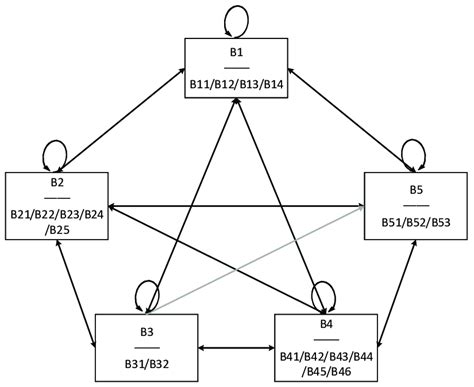 Correlation Of Evaluation Indicators Download Scientific Diagram