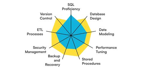 Skills Required For Sql Developer And How To Assess Them