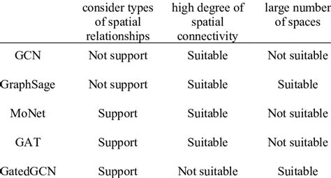 Suitability Of Gnns Based On The Nature Of Floor Plan Layout Graphs