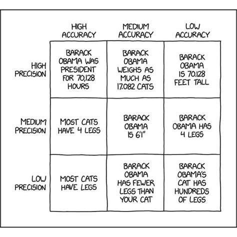 Xkcd Precision Vs Accuracy R Alignmentcharts