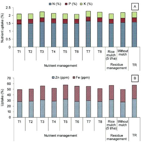 Effect Of Nutrient And Residue Management On A Npk Uptake And B Zn