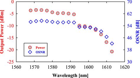 achieved output power and osnr of the edf laser in the tuning bandwidth
