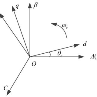 Relationship Between The Various Coordinate Systems Download Scientific Diagram