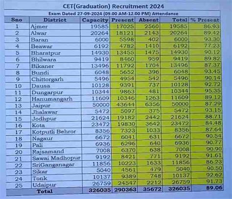 [pdf] Rsmssb Cet Question Paper 2024 यहाँ से डाउनलोड करें शिफ्ट 1 2 के पेपर और परीक्षा में