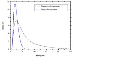 Microencapsulation Of Essential Oils By Interfacial Polimerization Using Polyurea As A Wall Material