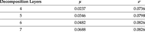Comparison Of Decomposition Layers Download Scientific Diagram