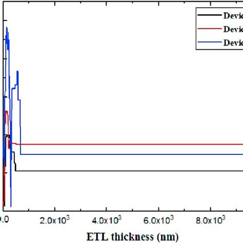 Pce Variation Against Etl Material Thickness Download Scientific Diagram