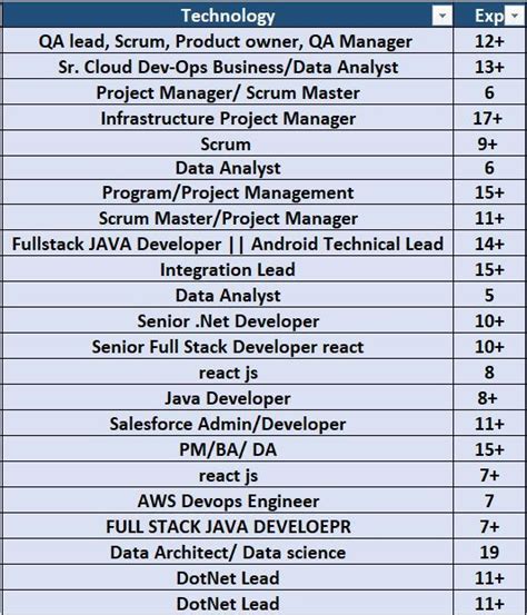 Jhansi Prasanna On Linkedin Dataanalyst Javadeveloper Java Servicenow Angularnodejs Angular