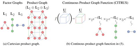 [논문 리뷰] Continuous Product Graph Neural Networks