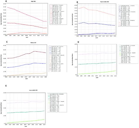 Results Of Joinpoint Regression Analysis Of Trends In Different Sdi