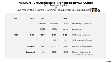 Nvidias Next Gen Gpu Could Hit 1000 Watts Without Liquid Cooling Details Tech News News9live