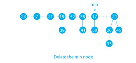 Fibonacci Heap Operations Memory Representation And Uses