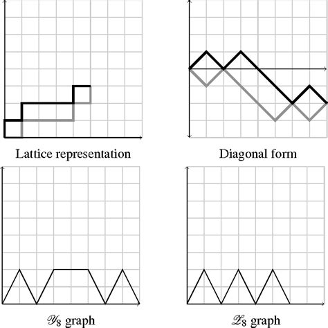 Figure 1 From Dyck Words Lattice Paths And Abelian Borders Semantic Scholar