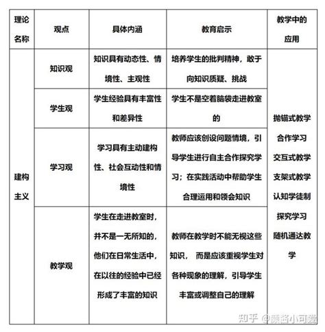 教资教招｜教育心理学梳理篇04：布鲁纳认知结构理论、建构主义基本观点 知乎