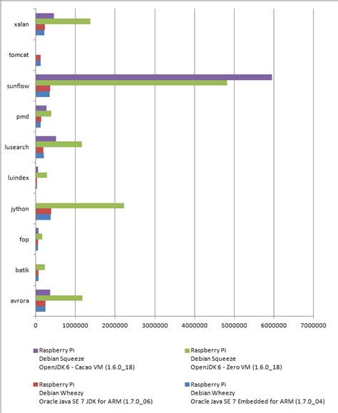 Sha Raspberry Pi Java Virtual Machine Benchmarks