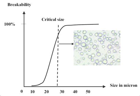 Breakability Of Microcapsules Vs Microcapsule Size Download