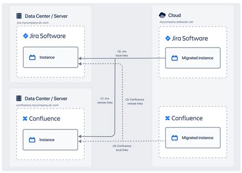 Examples And Use Cases For Updating Product Links Atlassian Support Atlassian Documentation