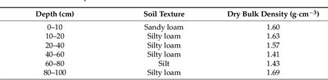 Table 1 From Estimation Of Evapotranspiration And Crop Coefficient Of Chinese Cabbage Using Eddy