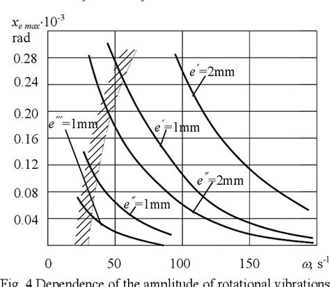 Figure 4 From Investigation Of Radial Misalignment Influence On Dynamics Of Precise Rotor System