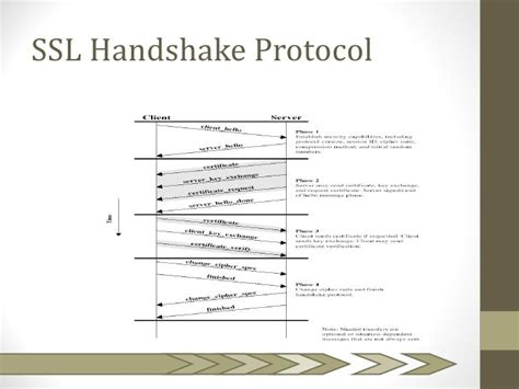 Ssl And Tls Architecture Short