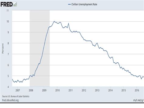 Macro Economic Indicators Fall Ppt Download
