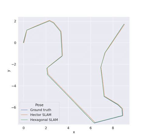 Ground Truth Position And Position Estimations For Test 1 A The
