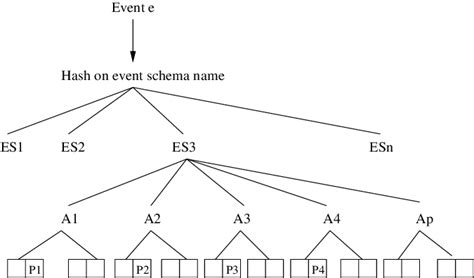 Event Matching Using The Counting Algorithm Download Scientific Diagram