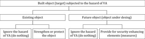 Four Choices Related To The Decision Concerning The Protection Of Built