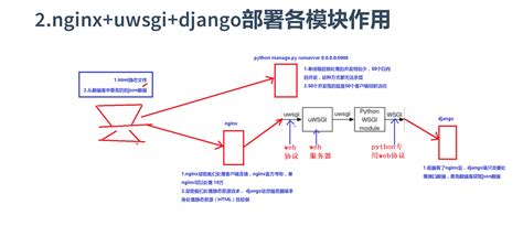 nginx uwsgi django部署各模块作用 小虾米爱吃鱼 博客园