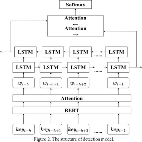 Figure 1 From Semi Supervised Power Microservices Log Anomaly Detection Based On Bilstm And Bert