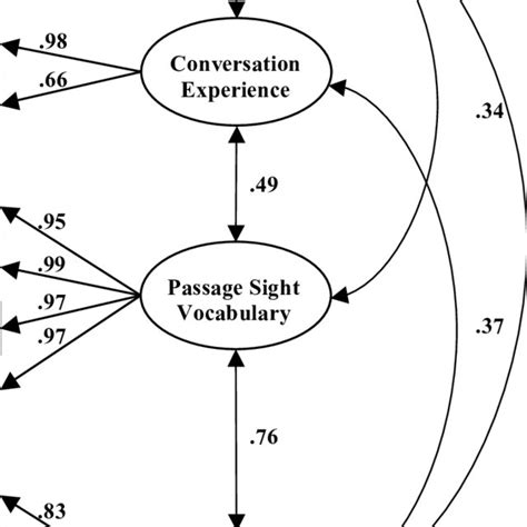 Measurement Model For Predictor Variables Values Adjacent To