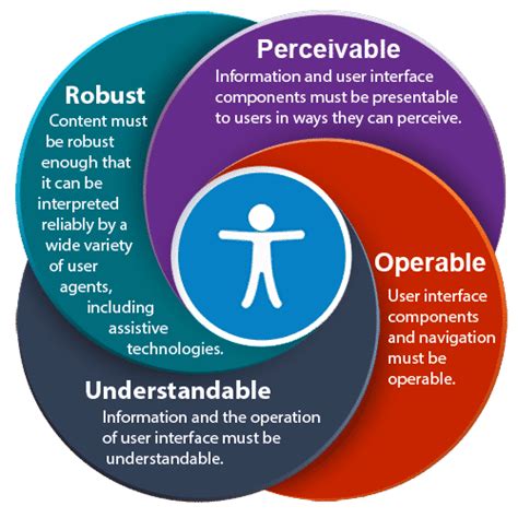 Wcag Principles Overview Guidelines And Best Practices
