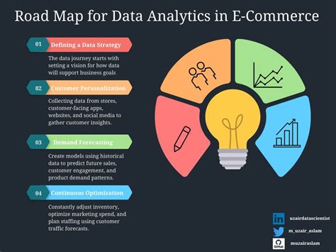 uzair aslam on linkedin dataanalytics ecommerce machinelearning algorithms datascience…