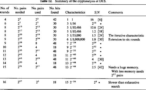 Table 12 From Differential Cryptanalysis Of Des Like Cryptosystems 1 Semantic Scholar