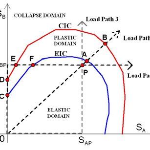Three Different Load Paths Passing Through P S AP S BP Download Scientific Diagram