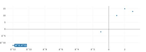 Strange Negative Axis Values In Plotyjs Knime Extensions Knime