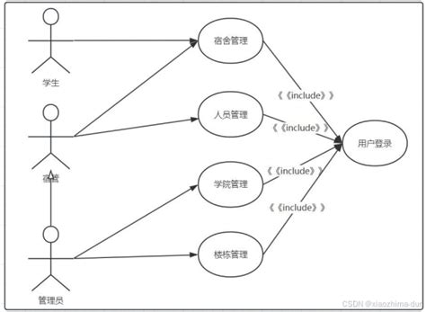 基于 Springbootvue 的高校宿舍管理系统的设计与实现【源码数据库】楼栋管理系统 Csdn博客