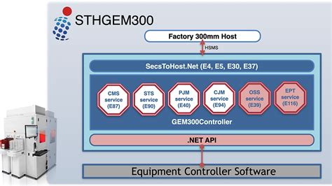 Secsgem 300mm Software Solution For Equipment Insphere Technology