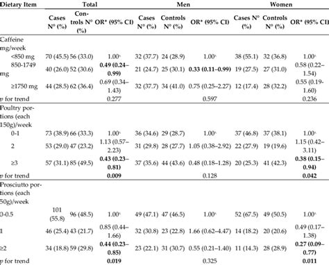 Distribution Of 185 Cases With Incident Diagnosis Of Tinnitus And 198 Download Scientific