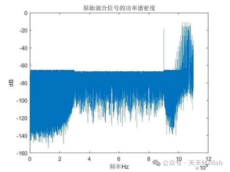 【信号估计】阵列信号处理跳频信号盲检测和参数盲估计matlab仿真 多载波宽带信号的盲估计与识别pdf csdn博客