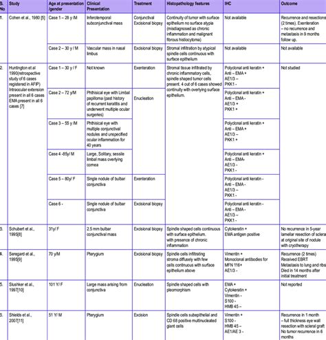 Review Of Cases Of Sarcomatoid Squamous Cell Carcinoma Of The Conjunctiva Download Scientific