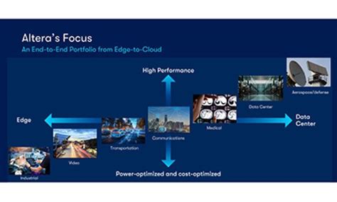Eric Feuilleaubois Phd On Linkedin Altera Releases Next Gen Fpga