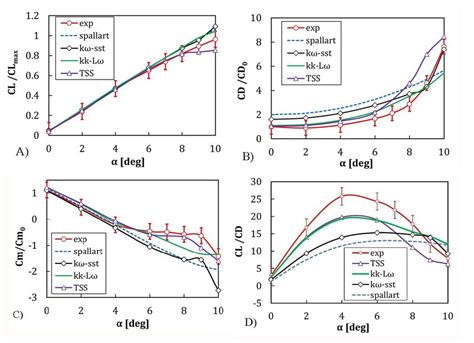 Comparison Of Aerodynamic Coefficients Obtained From The Numerical Download Scientific Diagram