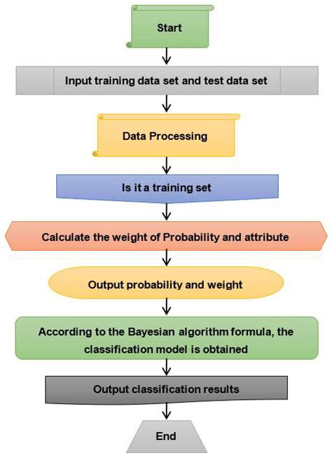 Bayesian Machine Learning Explained A Probabilistic Approach To Data