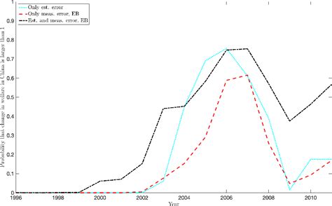 Figure 8 From Counterfactual Sensitivity In Quantitative Spatial Models