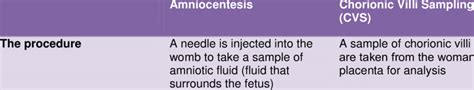 Comparison Of Amniocentesis And Cvs As Prenatal Diagnostic Procedures Download Table