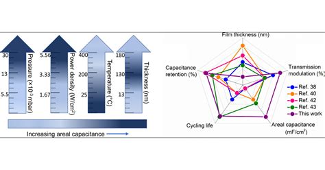 Fabrication Of Large Area Affordable Dual Function Electrochromic