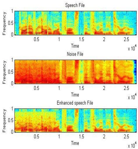 Figure 6 From A New Speech Enhancment Algorithm In Hearing Aid Based On Wavelet Transform